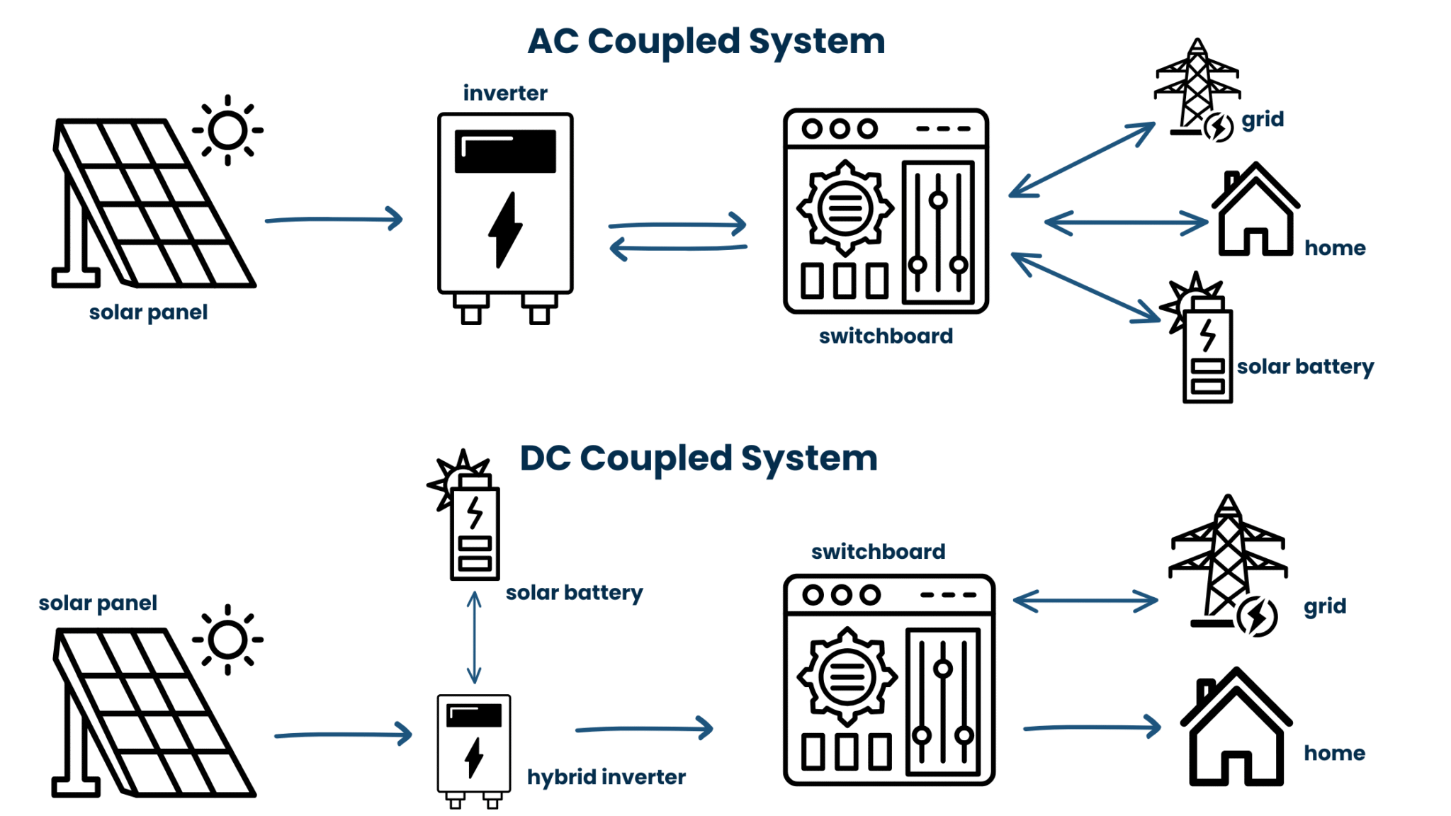 Adding a Battery to Your Solar: AC vs DC Coupling - Lenergy